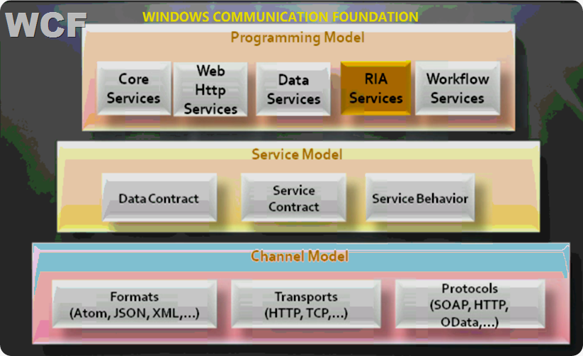 Bytes Matters Wcf Windows Communication Foundation Services Ecosystem 